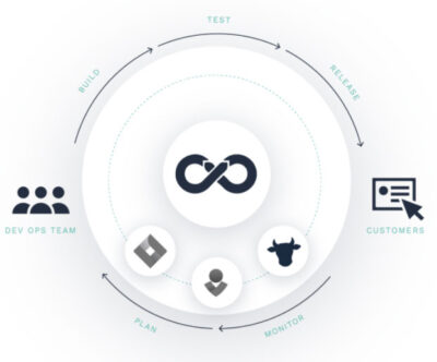 Moogsoft and Atlassian JIRA and Opsgenie | DevOps Tools Integration