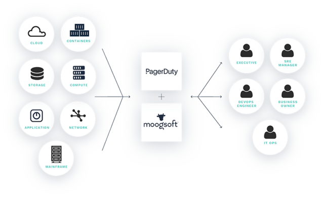 Moogsoft & PagerDuty Boost Productivity and Incident Resolution