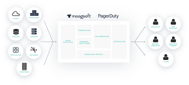 Moogsoft & PagerDuty Boost Productivity and Incident Resolution