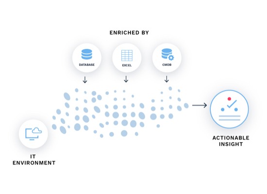 Moogsoft Features -- Enrichment | Context Brings Faster MTTD
