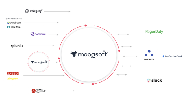 Monthly Moo Update | October 2021 - Moogsoft