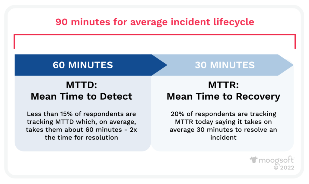 The State of Availability Report | Moogsoft