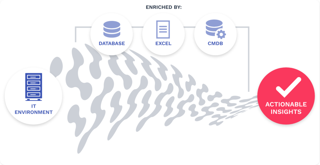 Context Brings Faster MTTD | Moogsoft Enrichment